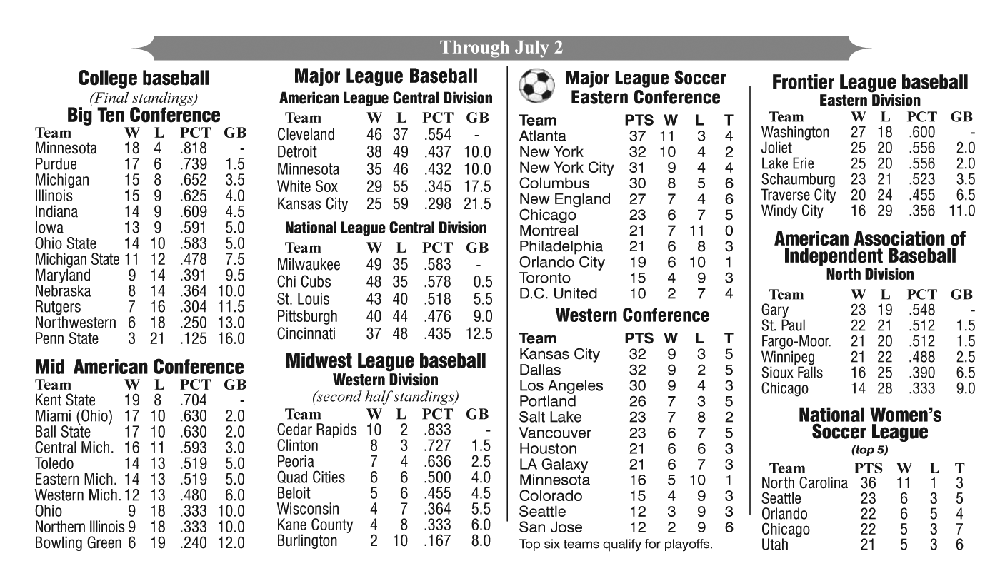 Baseball and Soccer Standings Through July 2, 2018 – The Voice